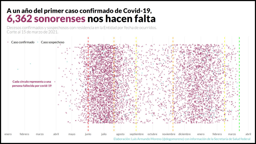 Decesos por Covid-19 | Luis Armando Moreno