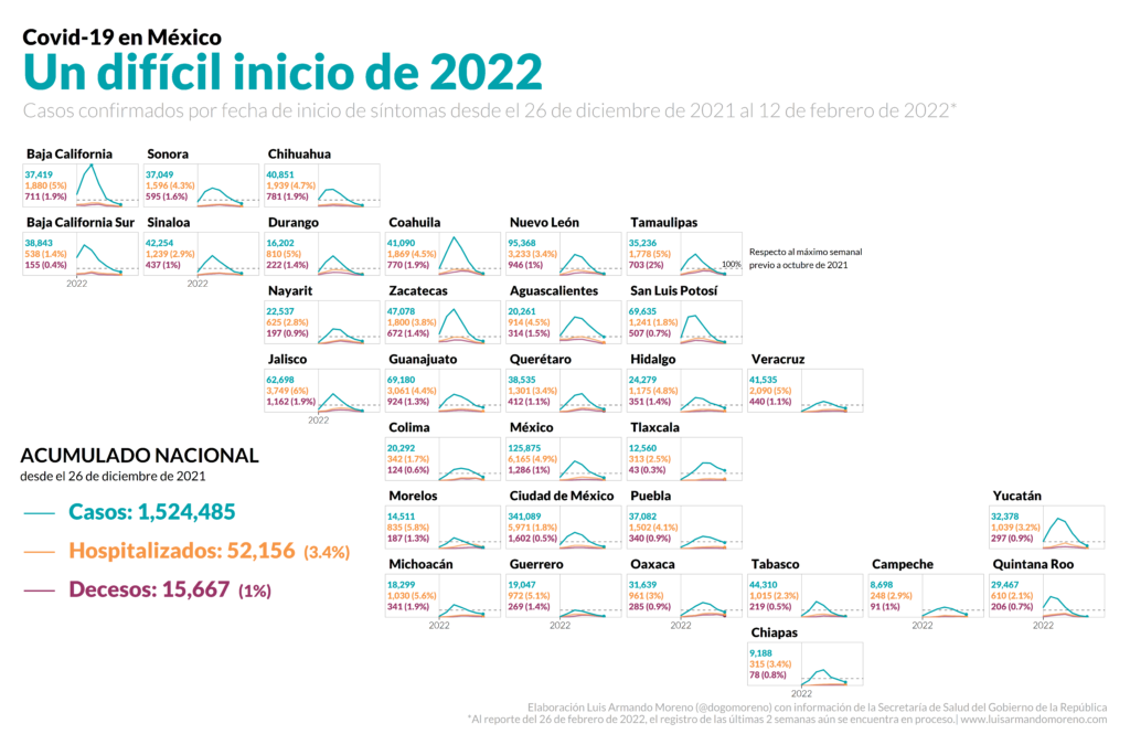 Luis Armando Moreno | Sonora en datos